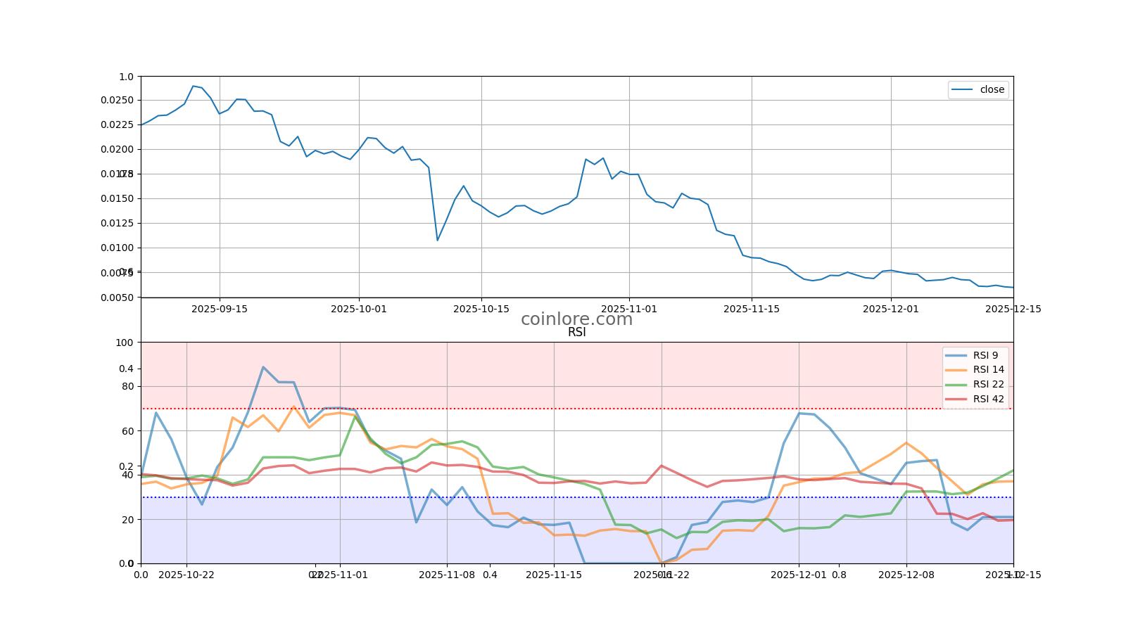 Myro RSI indicator
