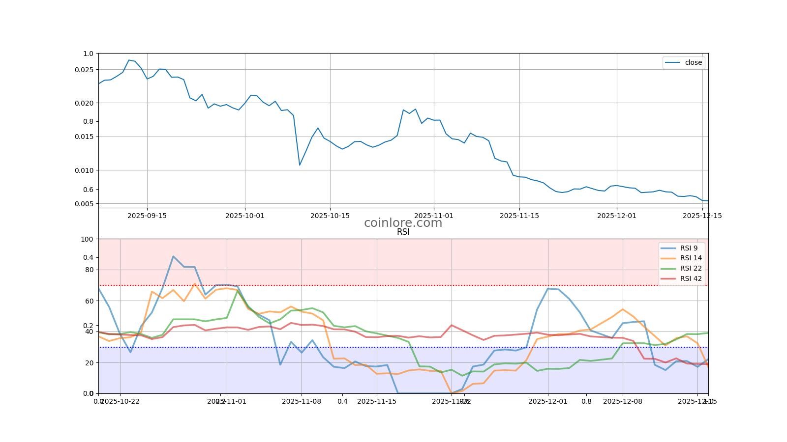 Myro RSI indicator