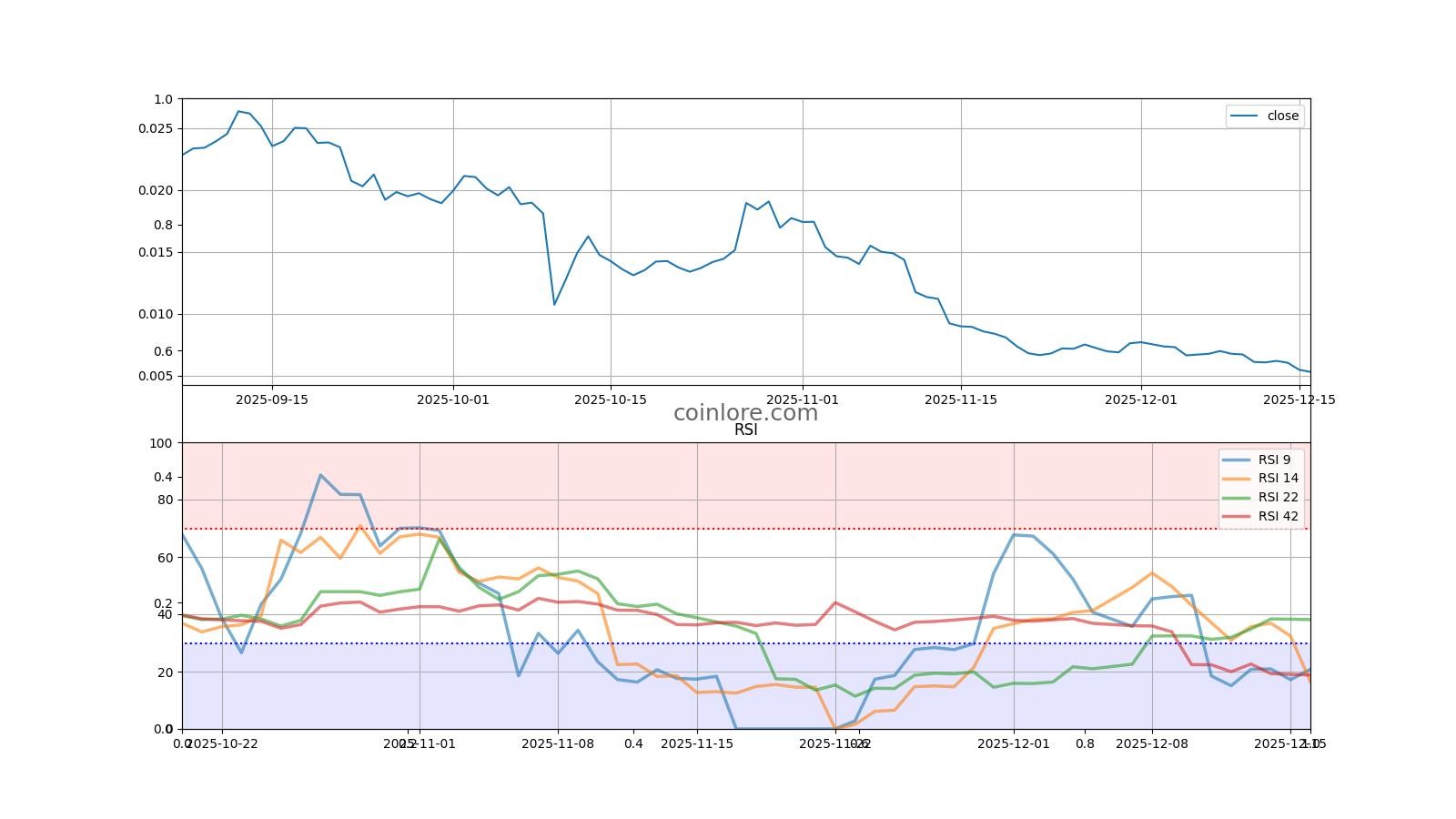 Myro RSI indicator