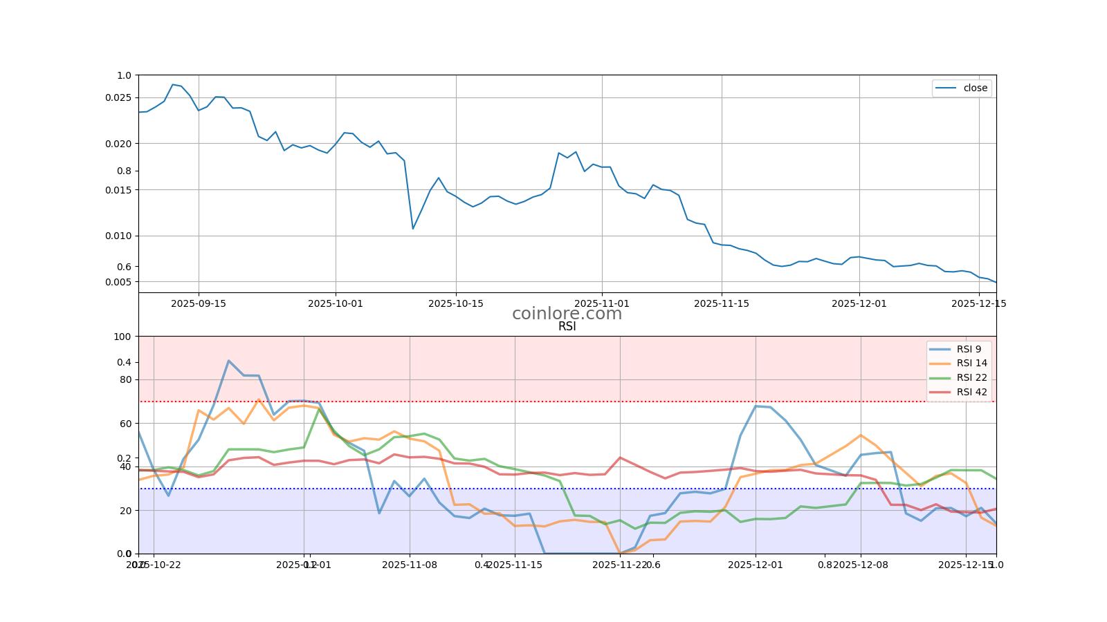 Myro RSI indicator