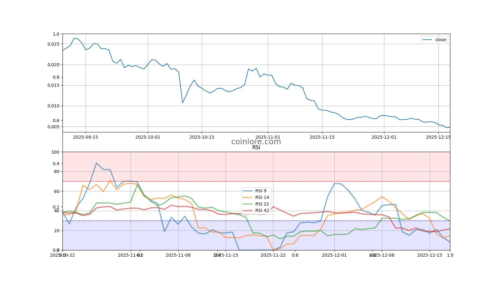 Myro RSI indicator