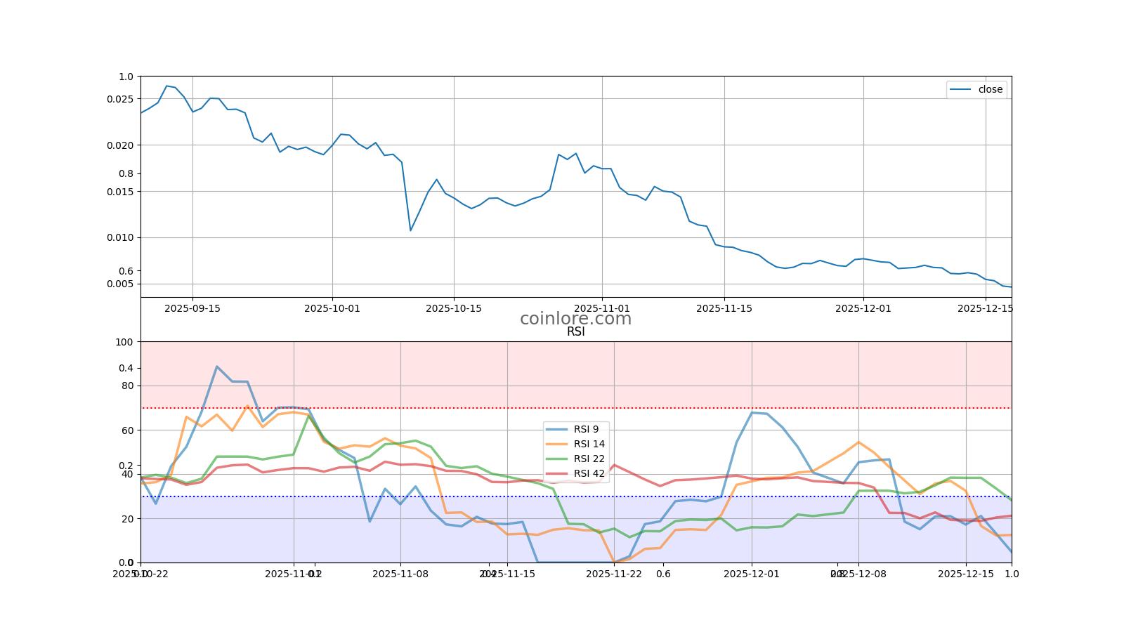 Myro RSI indicator