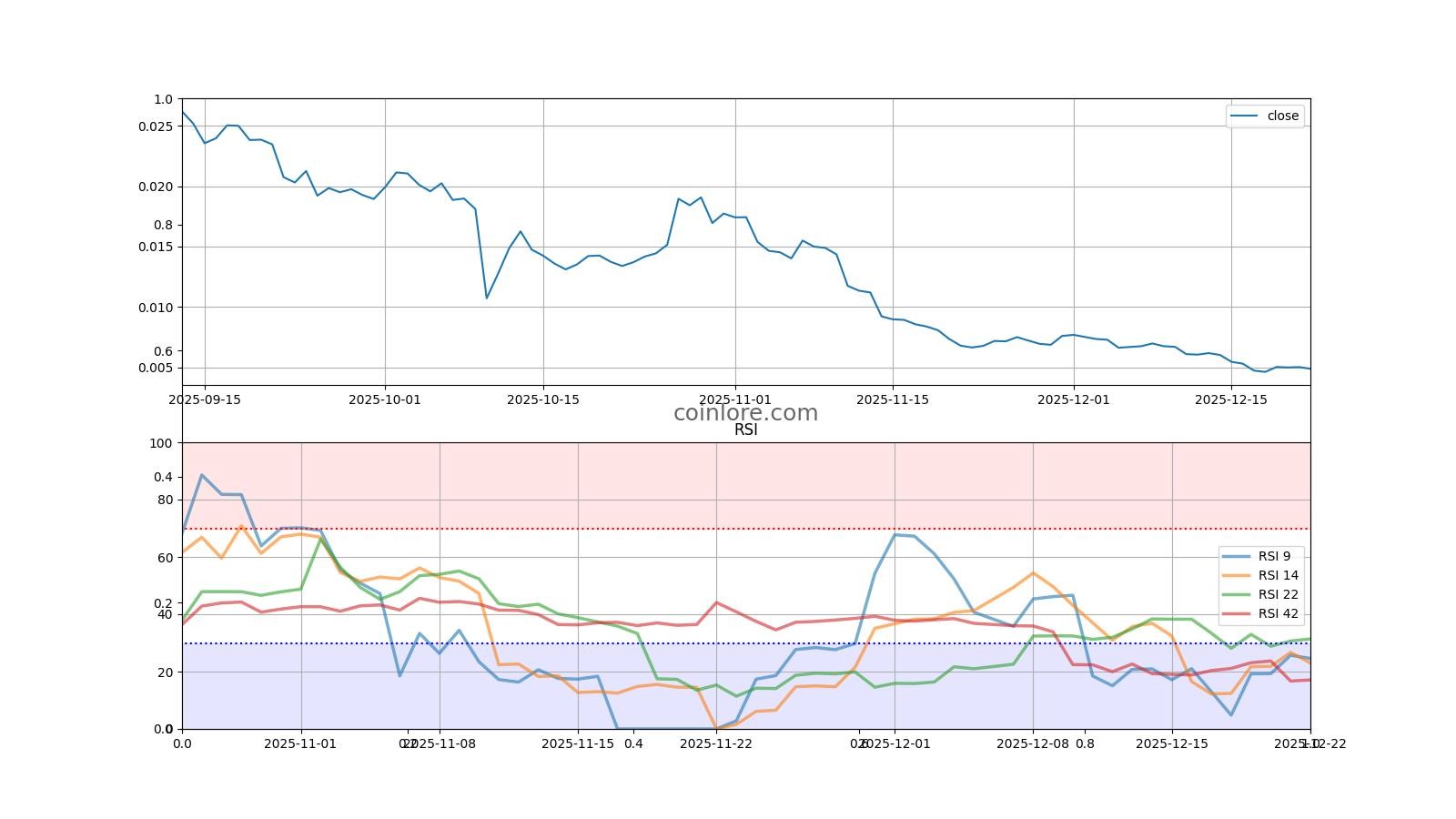 Myro RSI indicator