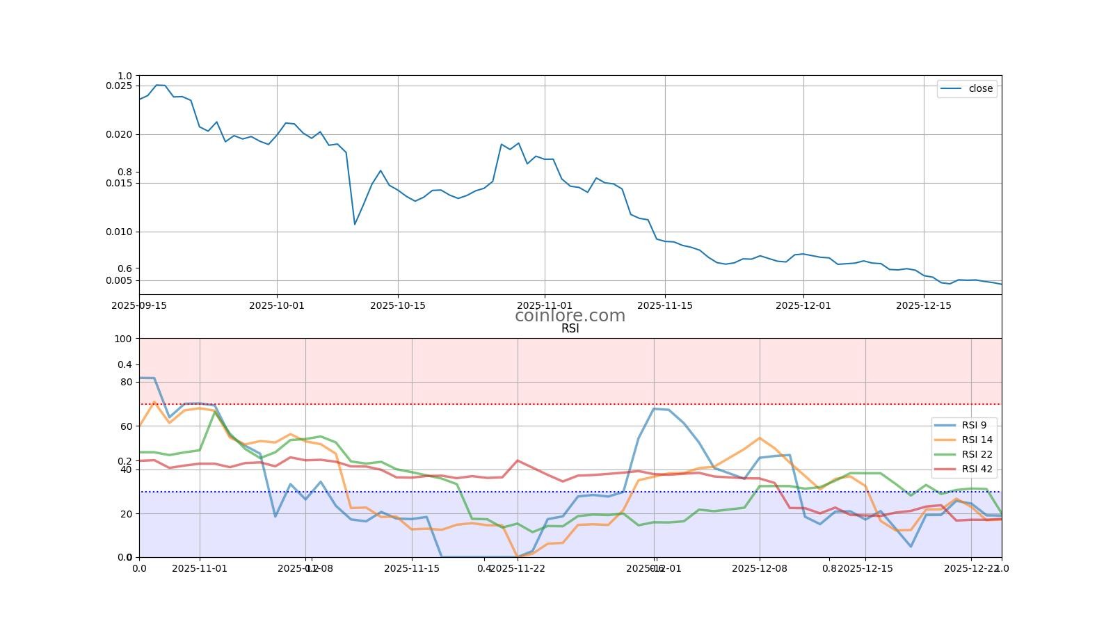 Myro RSI indicator