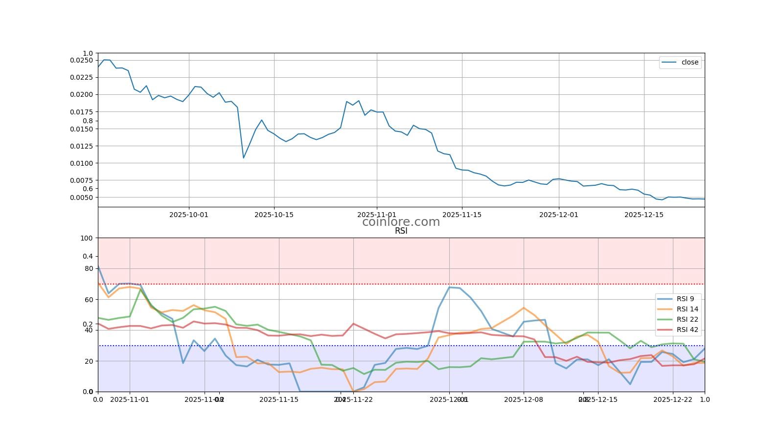 Myro RSI indicator