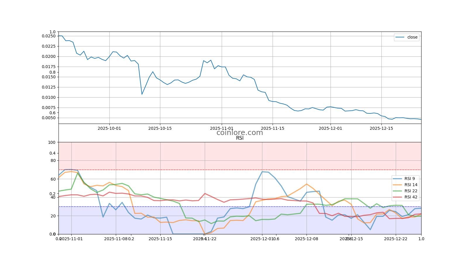Myro RSI indicator