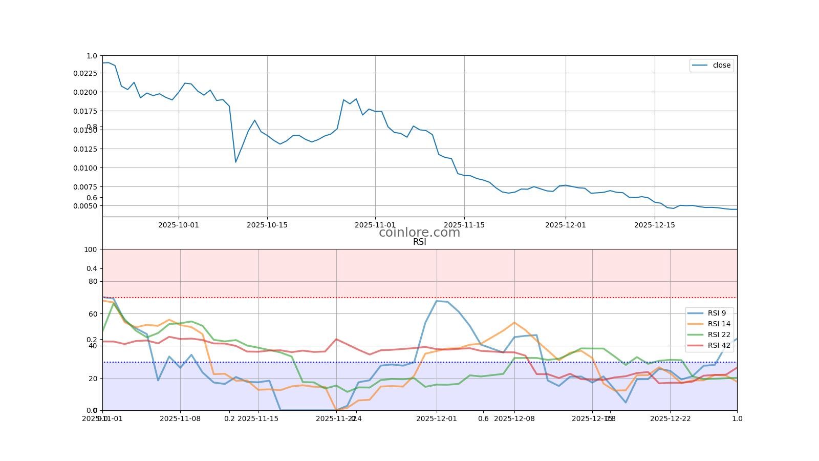 Myro RSI indicator