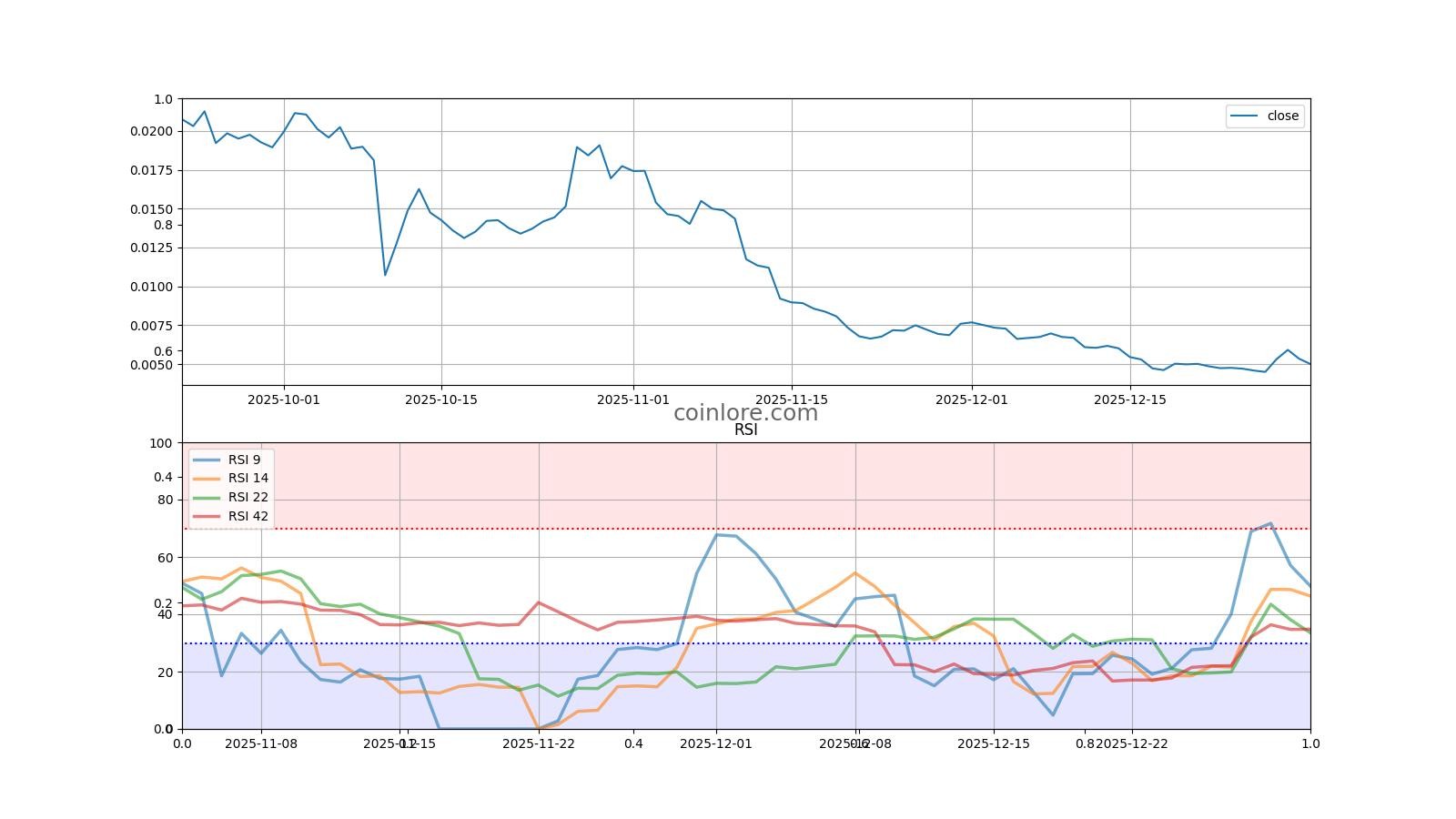 Myro RSI indicator