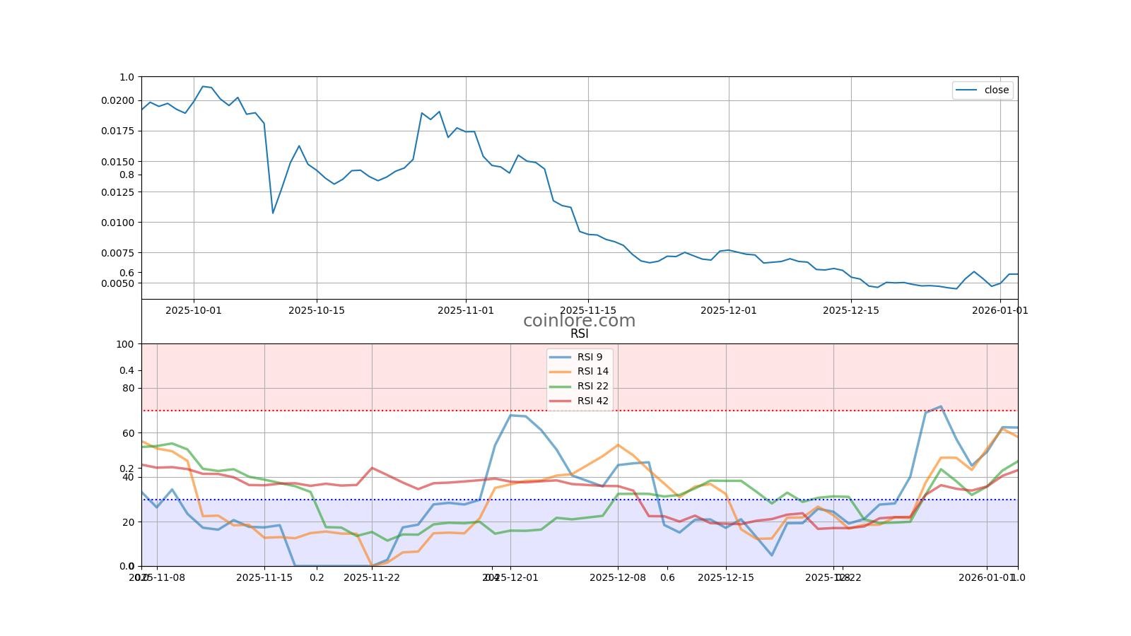Myro RSI indicator