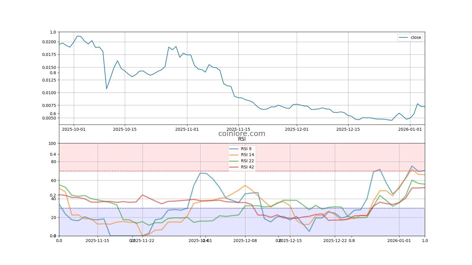Myro RSI indicator