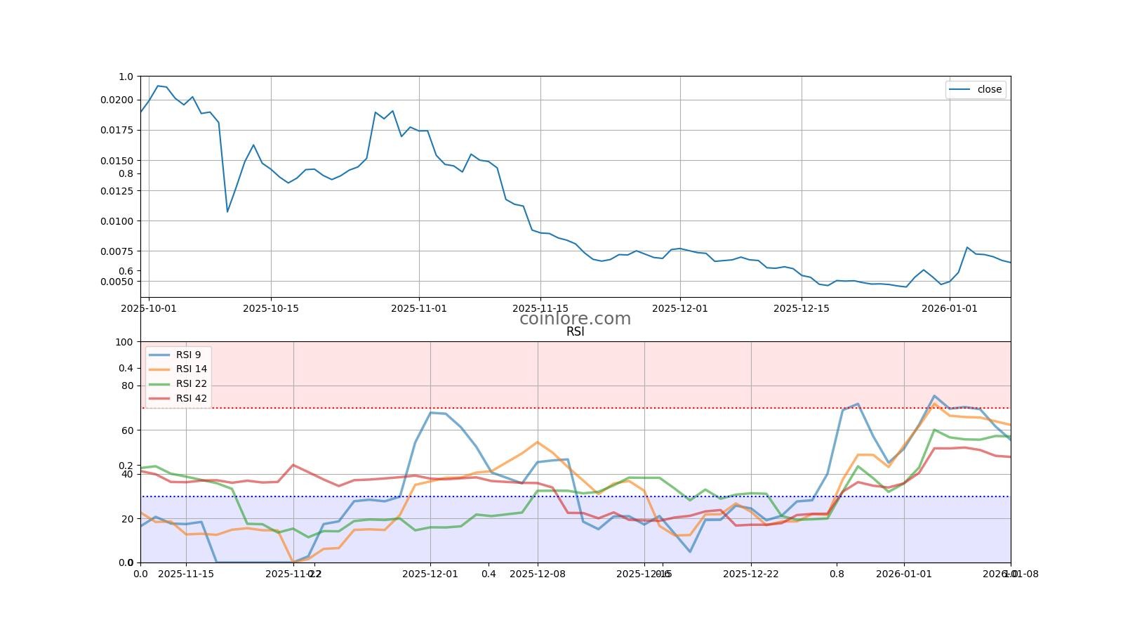 Myro RSI indicator