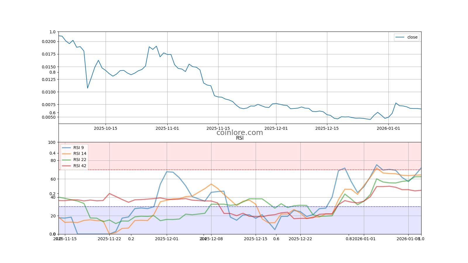 Myro RSI indicator