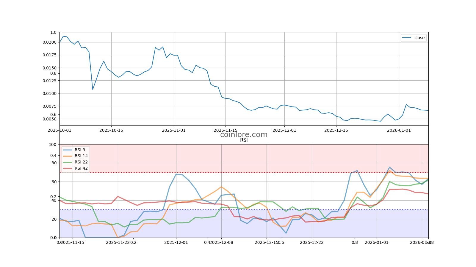 Myro RSI indicator