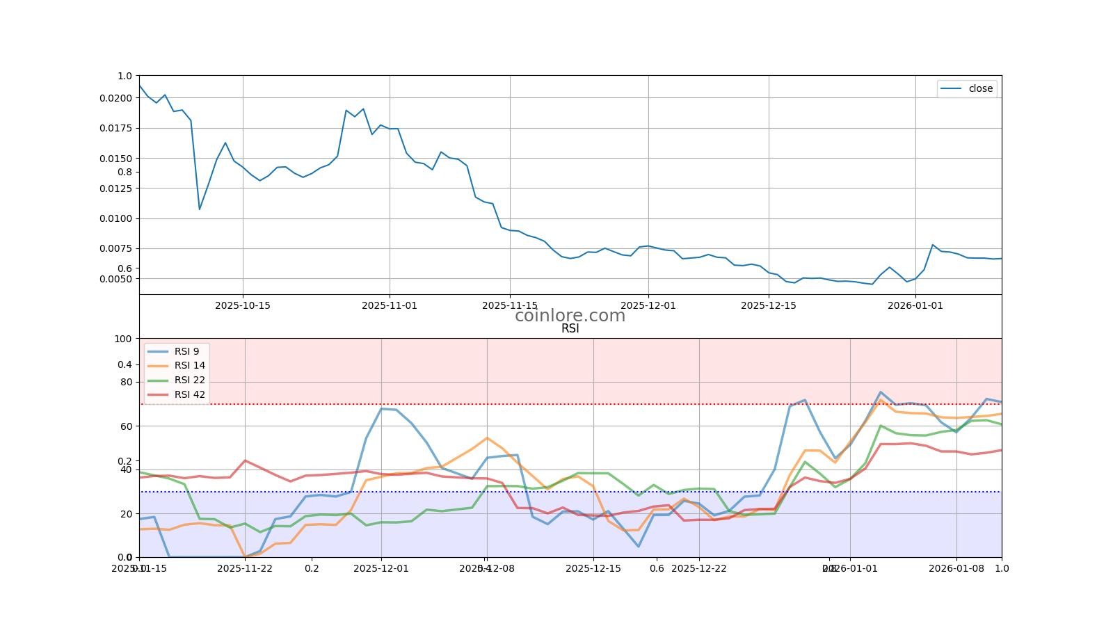 Myro RSI indicator