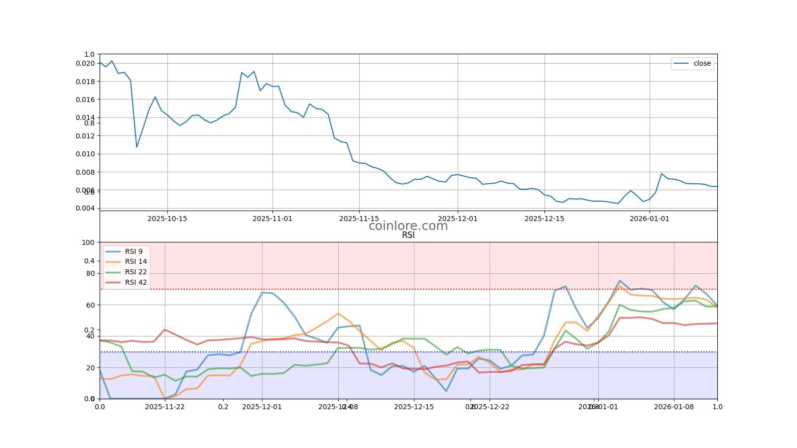 Myro RSI indicator
