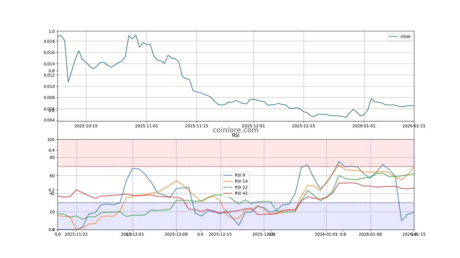 Myro RSI indicator