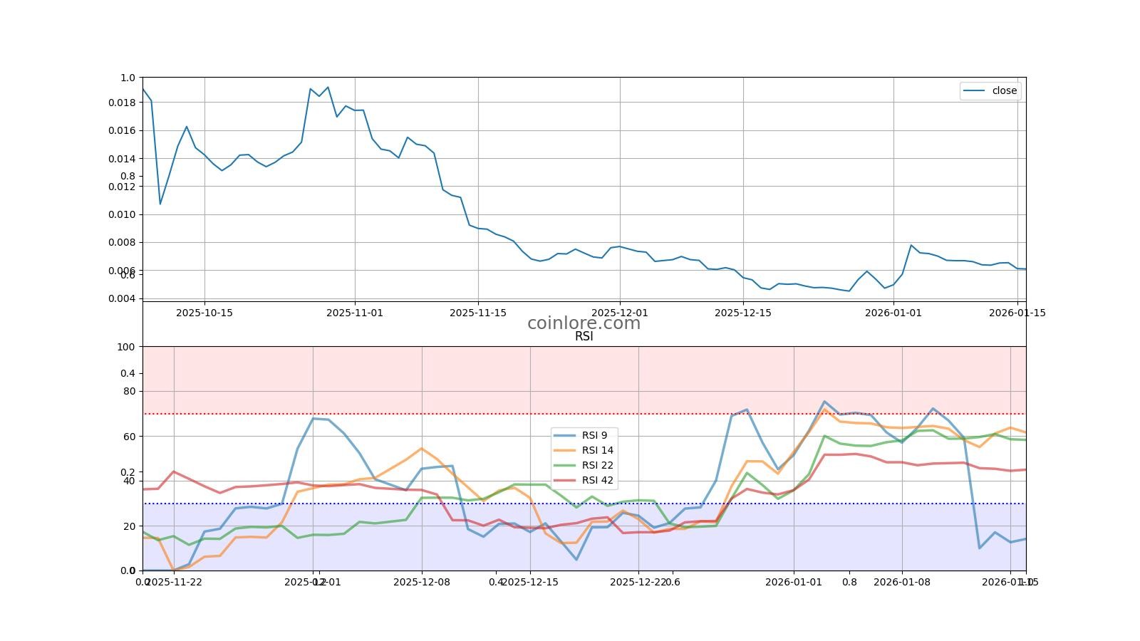 Myro RSI indicator