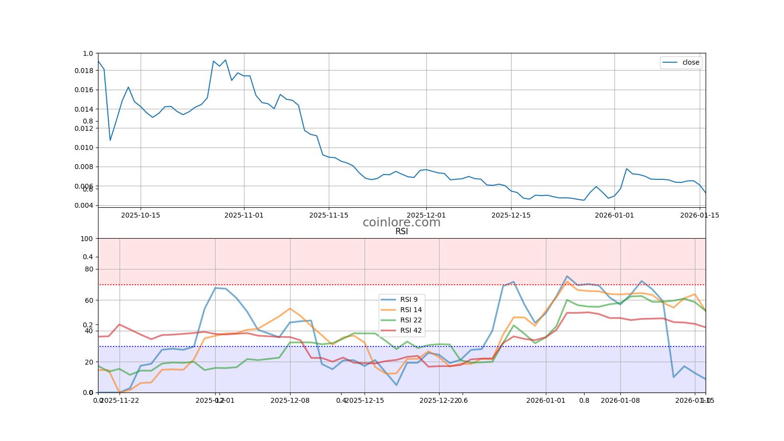 Myro RSI indicator