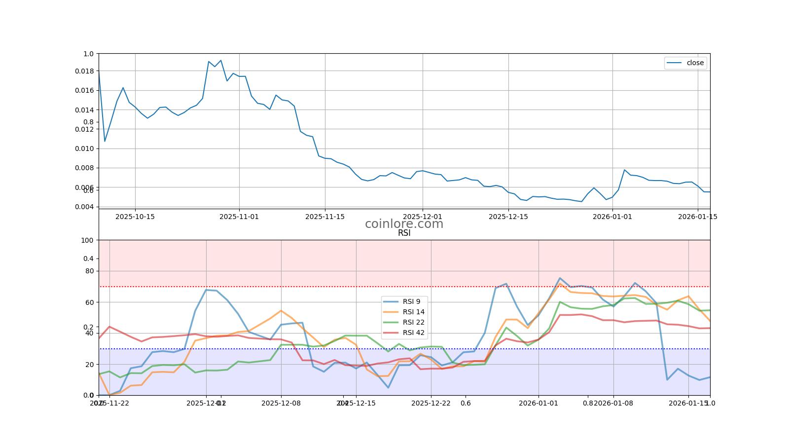 Myro RSI indicator