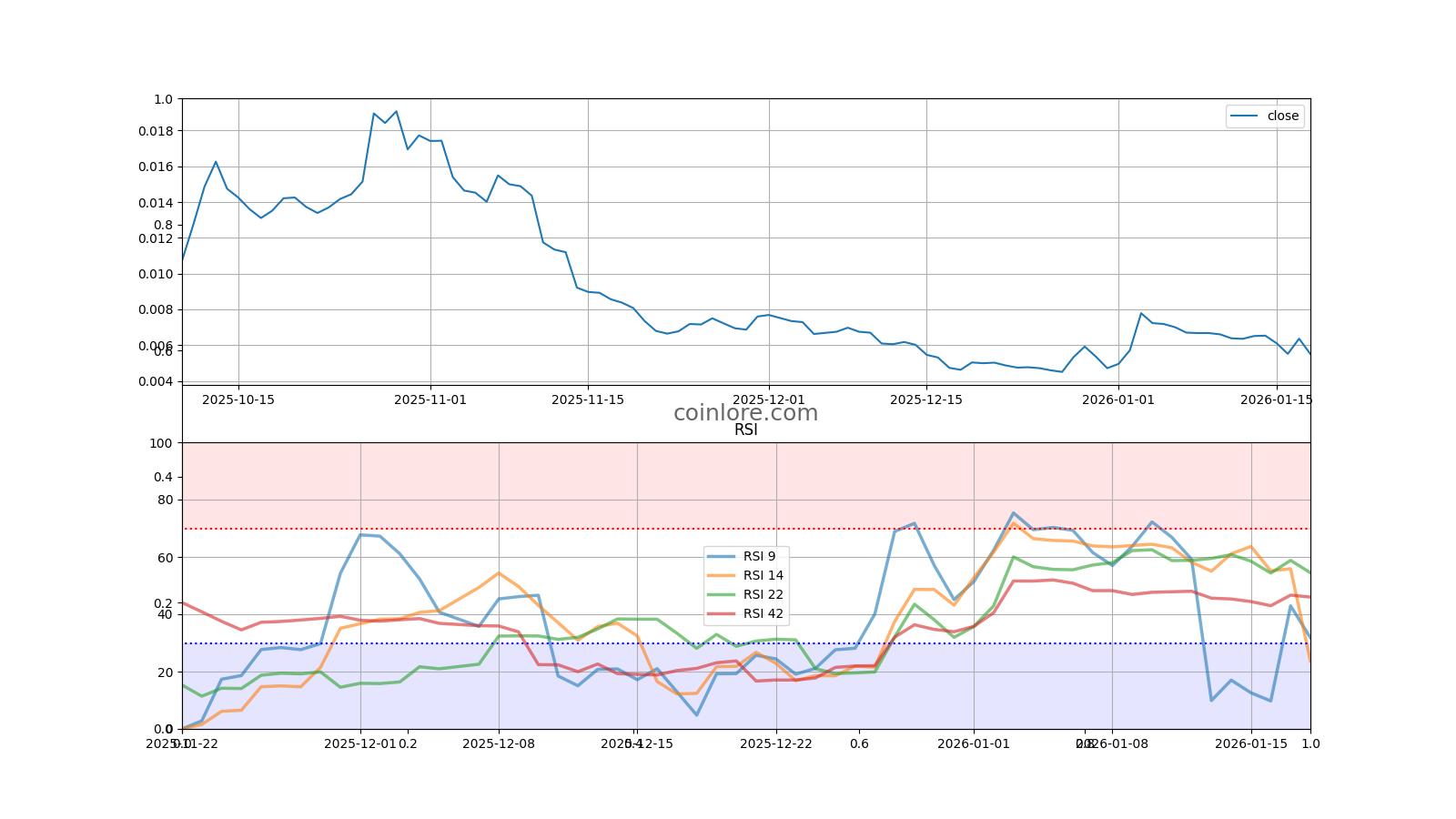 Myro RSI indicator