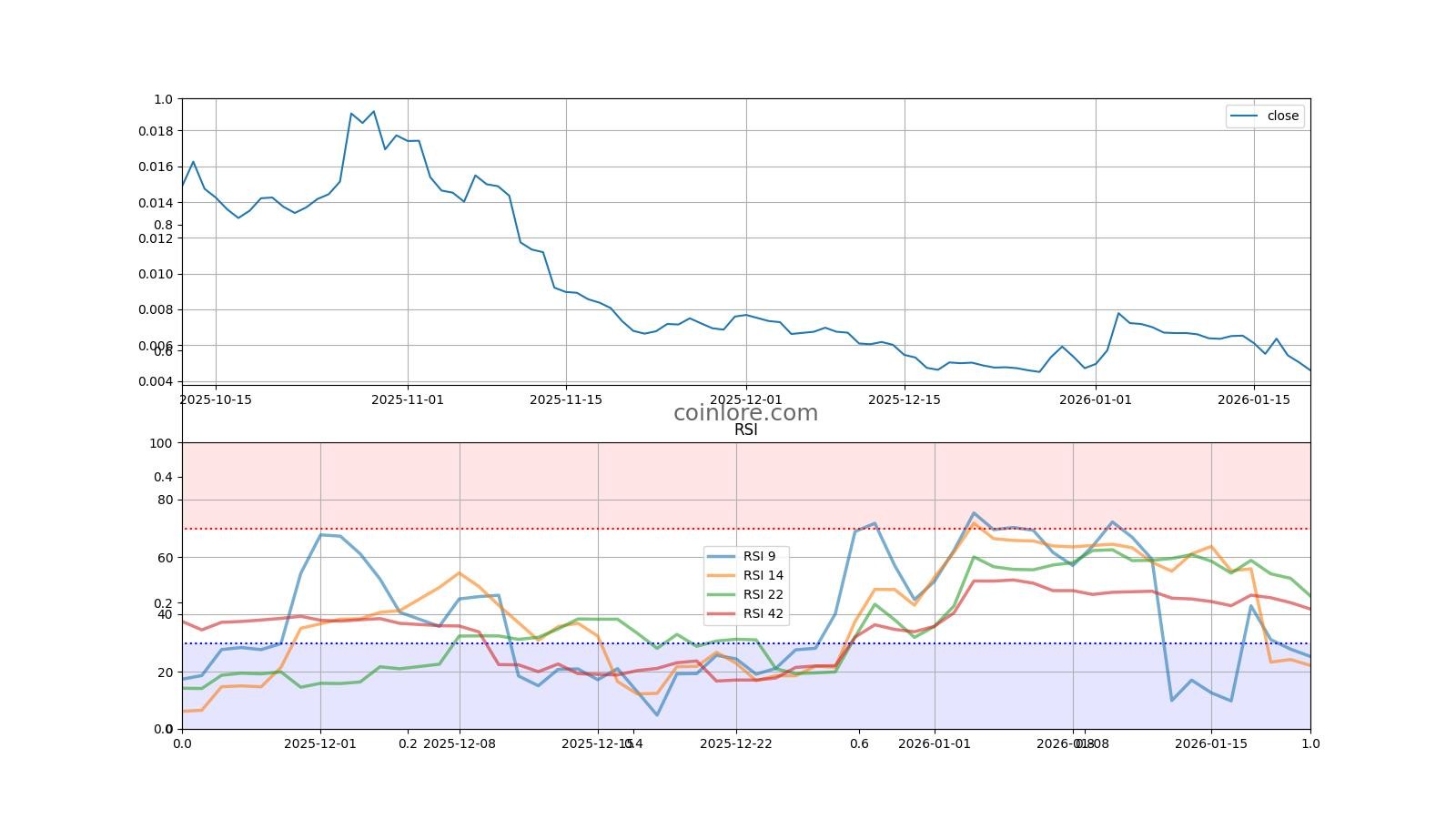 Myro RSI indicator