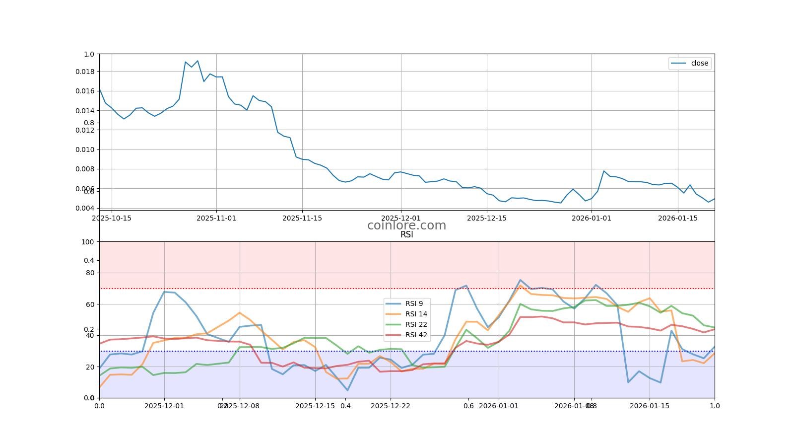 Myro RSI indicator