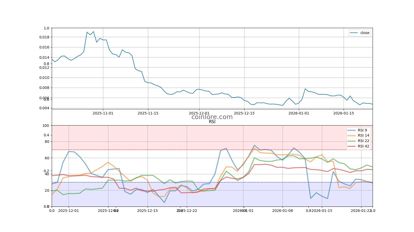 Myro RSI indicator
