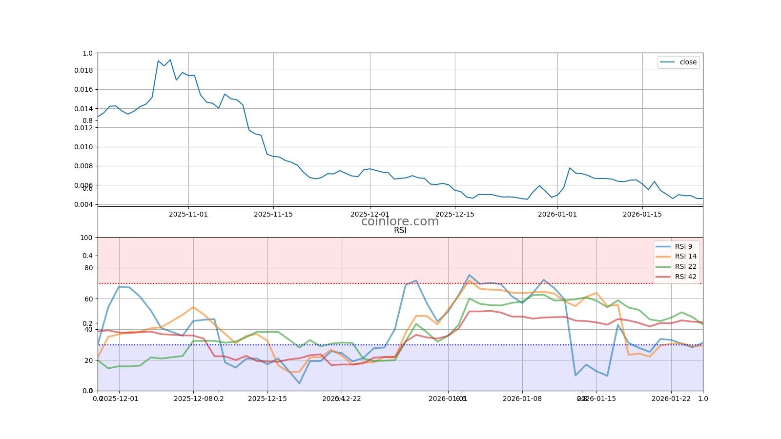 Myro RSI indicator
