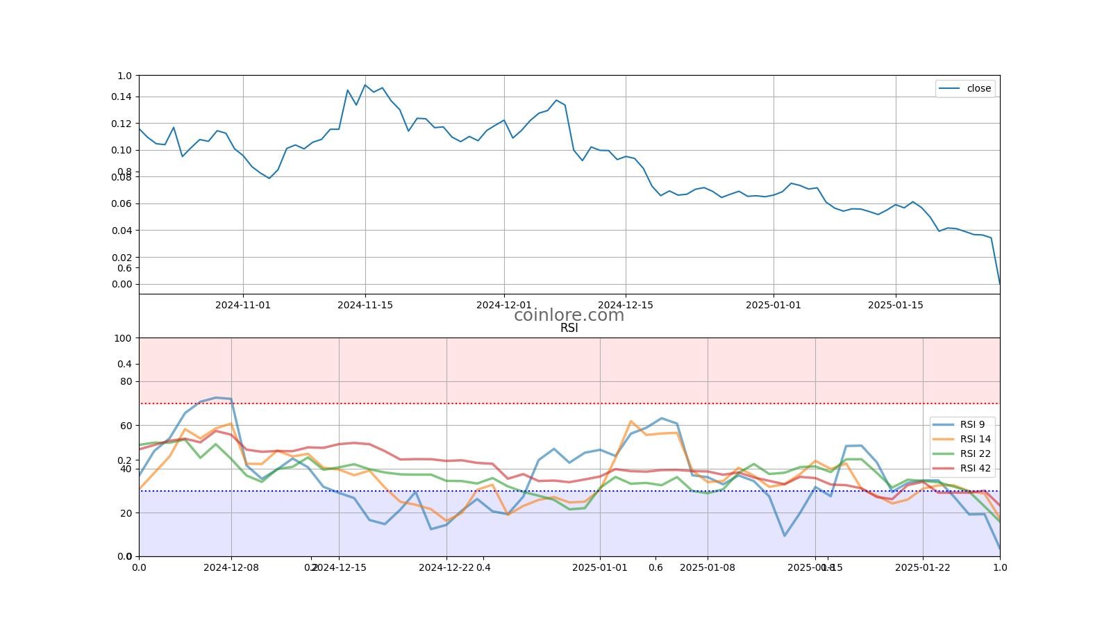 Myro RSI indicator