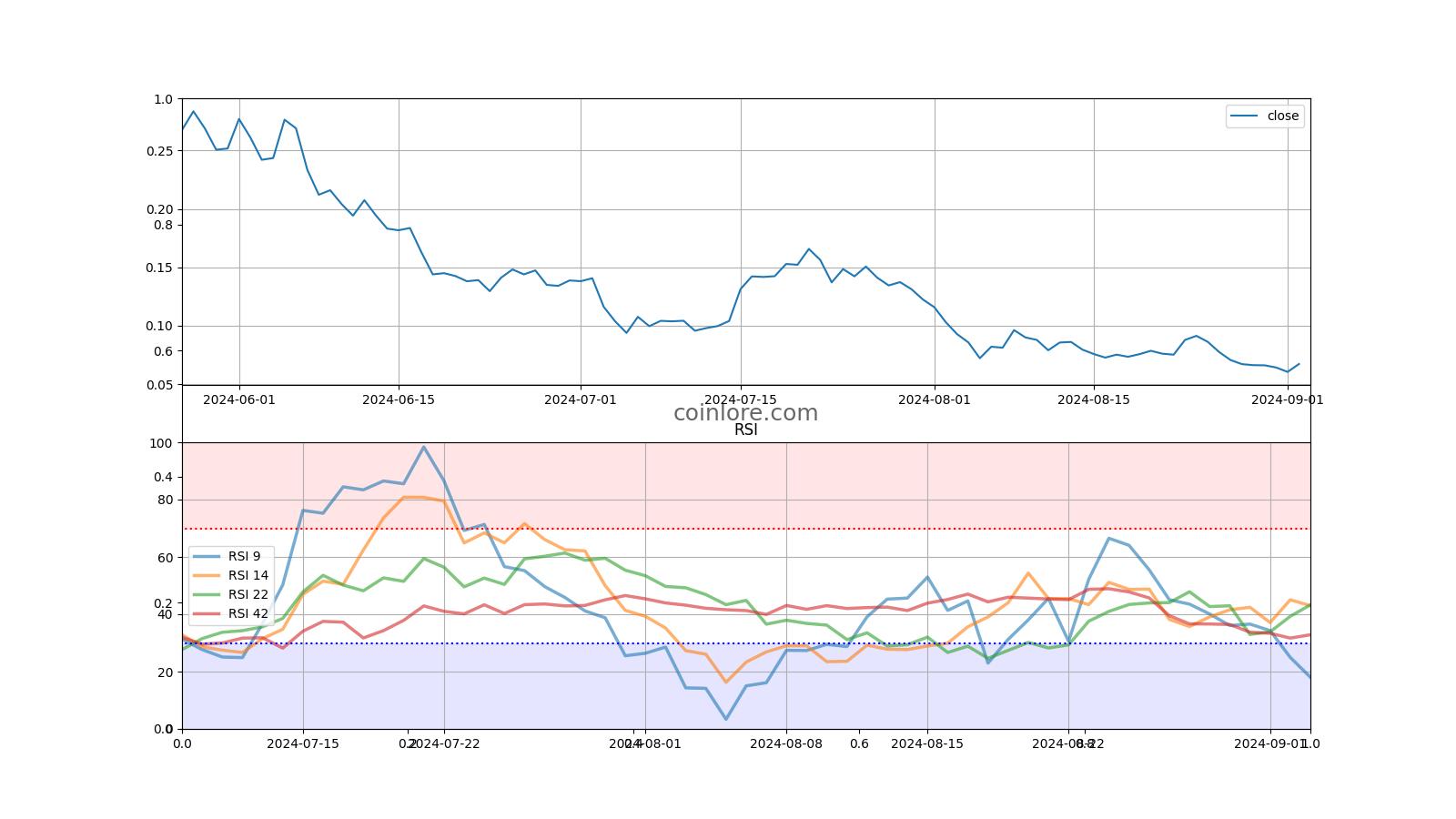 Myro RSI indicator