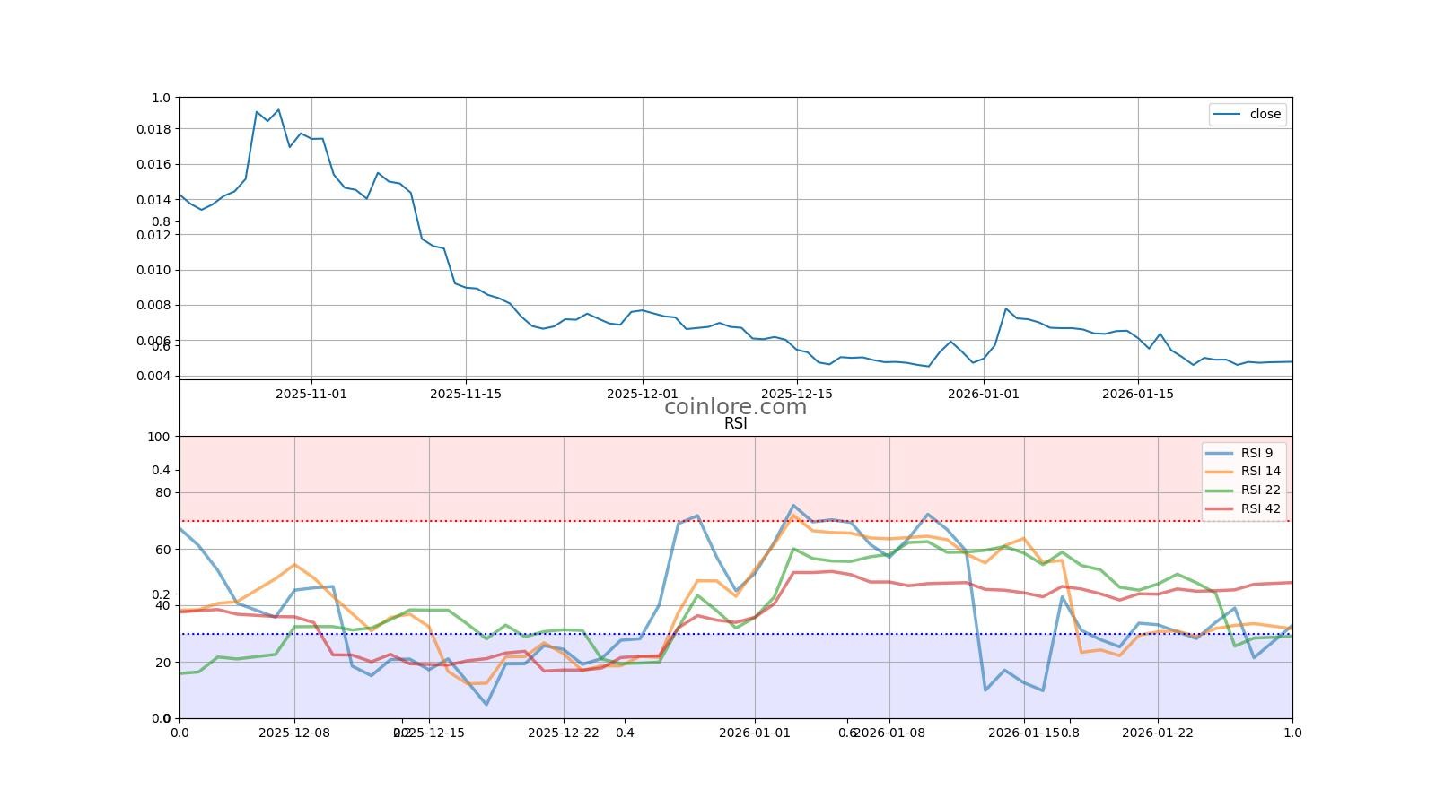 Myro RSI indicator