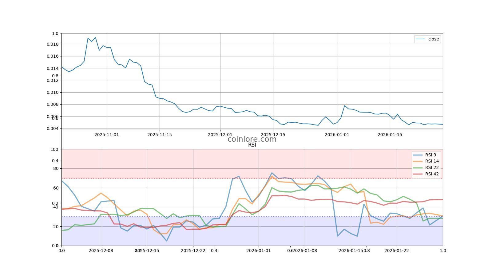 Myro RSI indicator