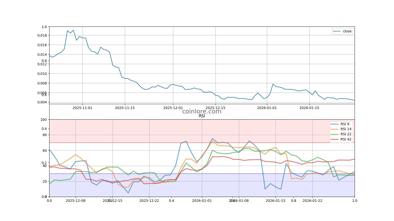 Myro RSI indicator