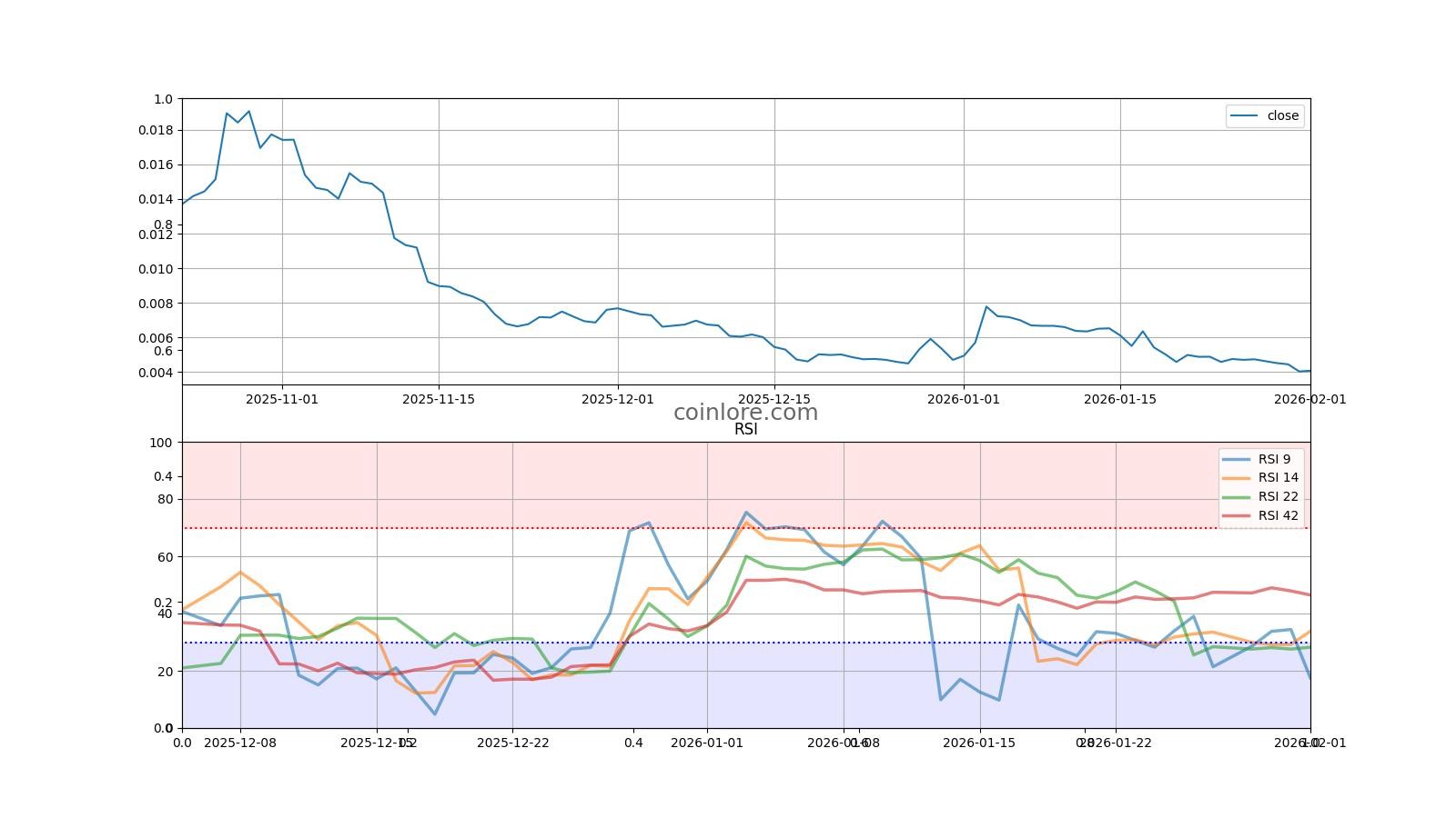 Myro RSI indicator