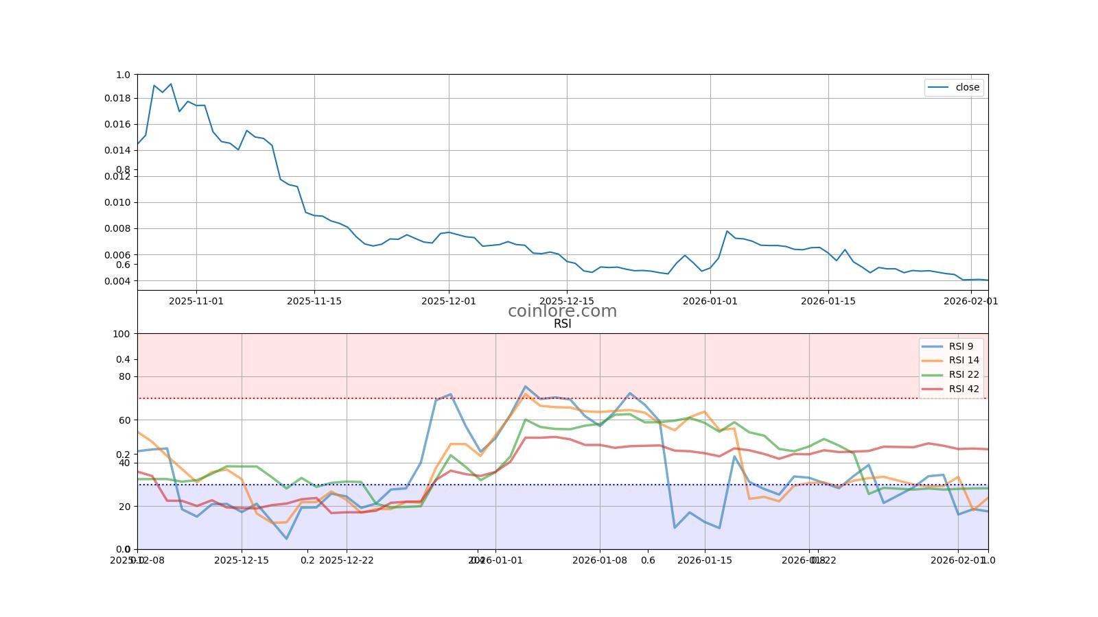 Myro RSI indicator