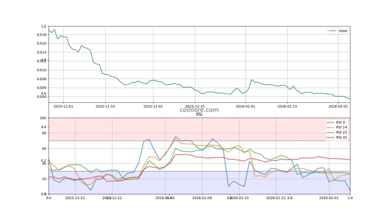 Myro RSI indicator