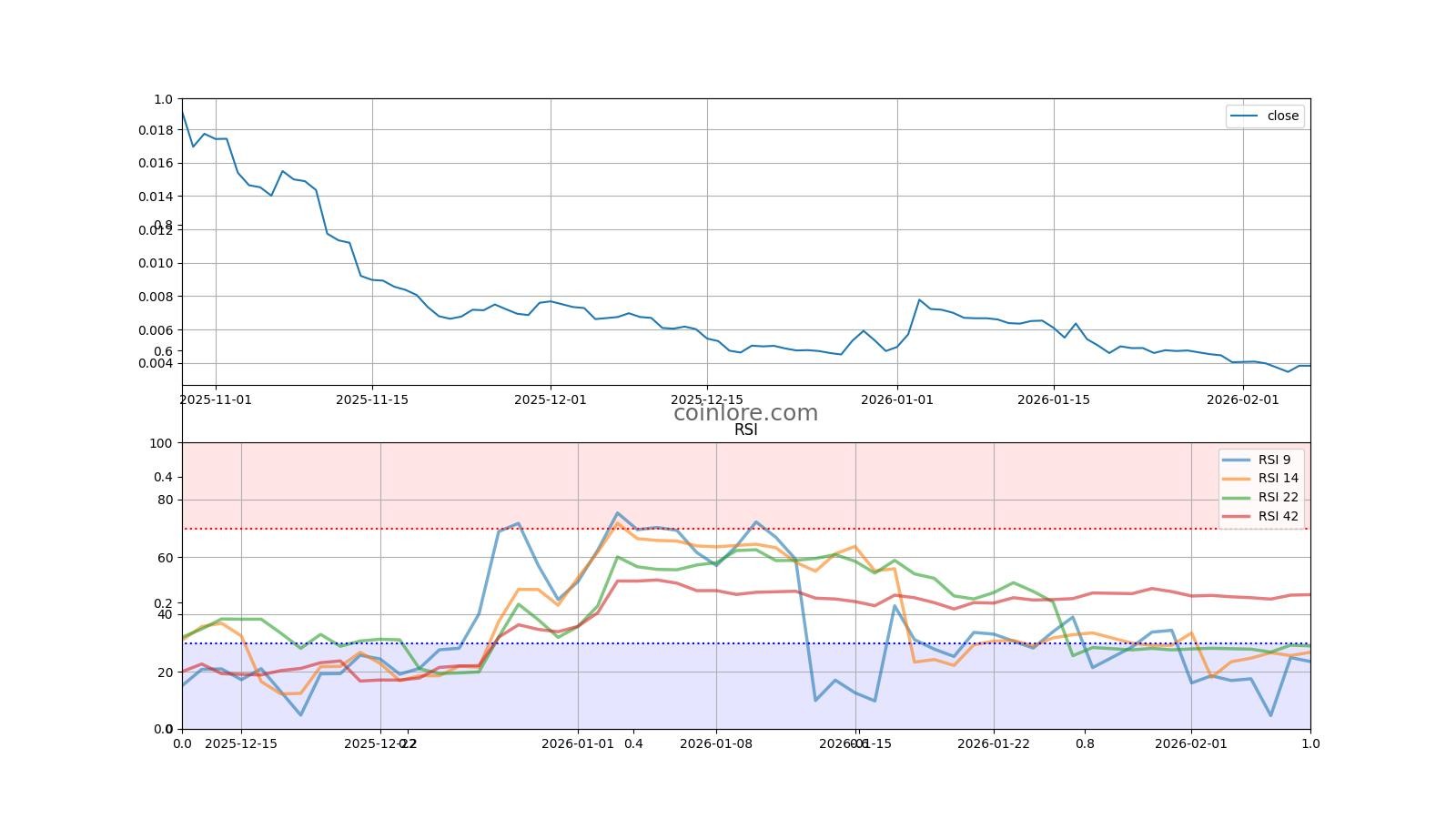 Myro RSI indicator