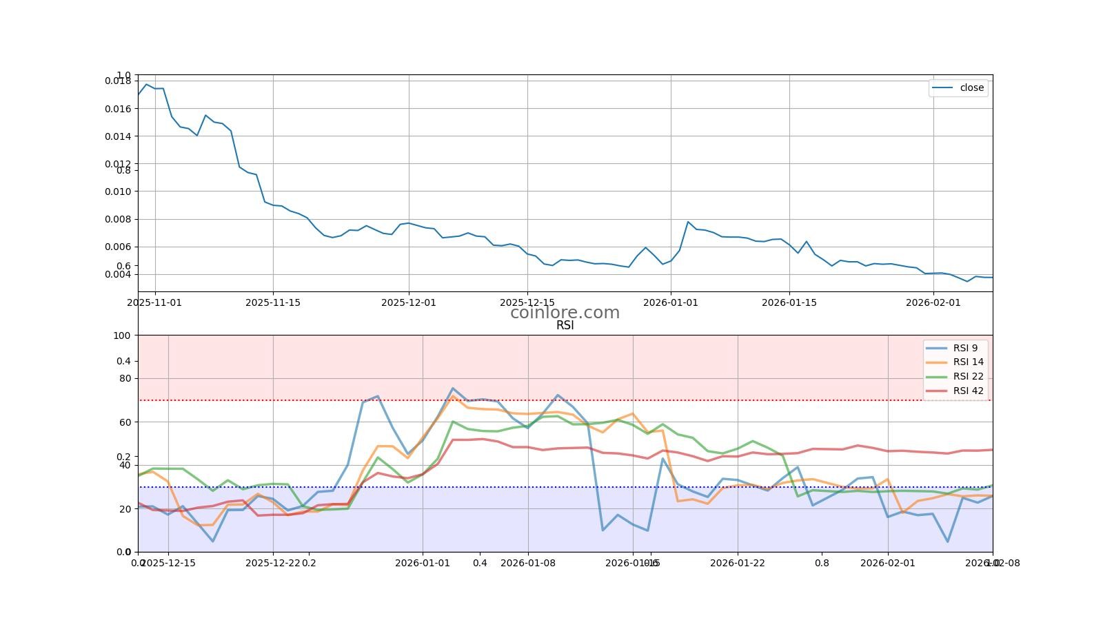 Myro RSI indicator