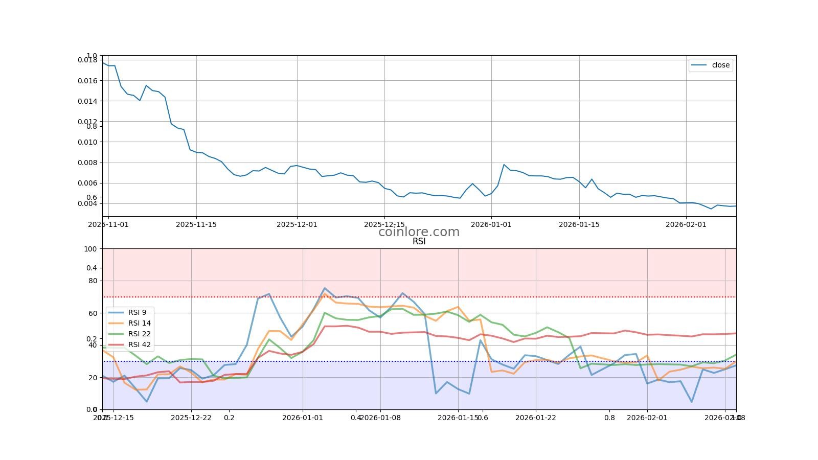 Myro RSI indicator