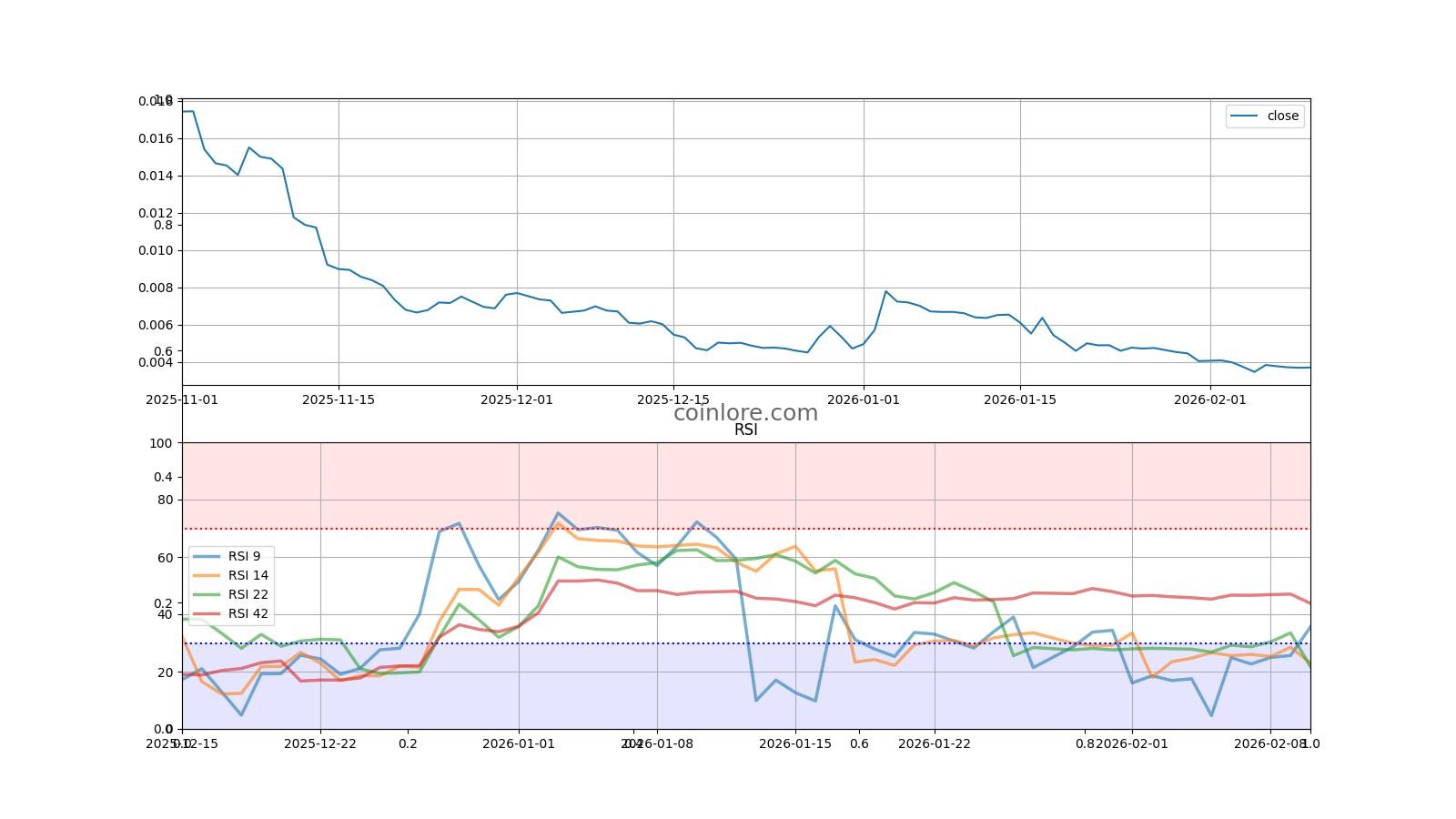 Myro RSI indicator