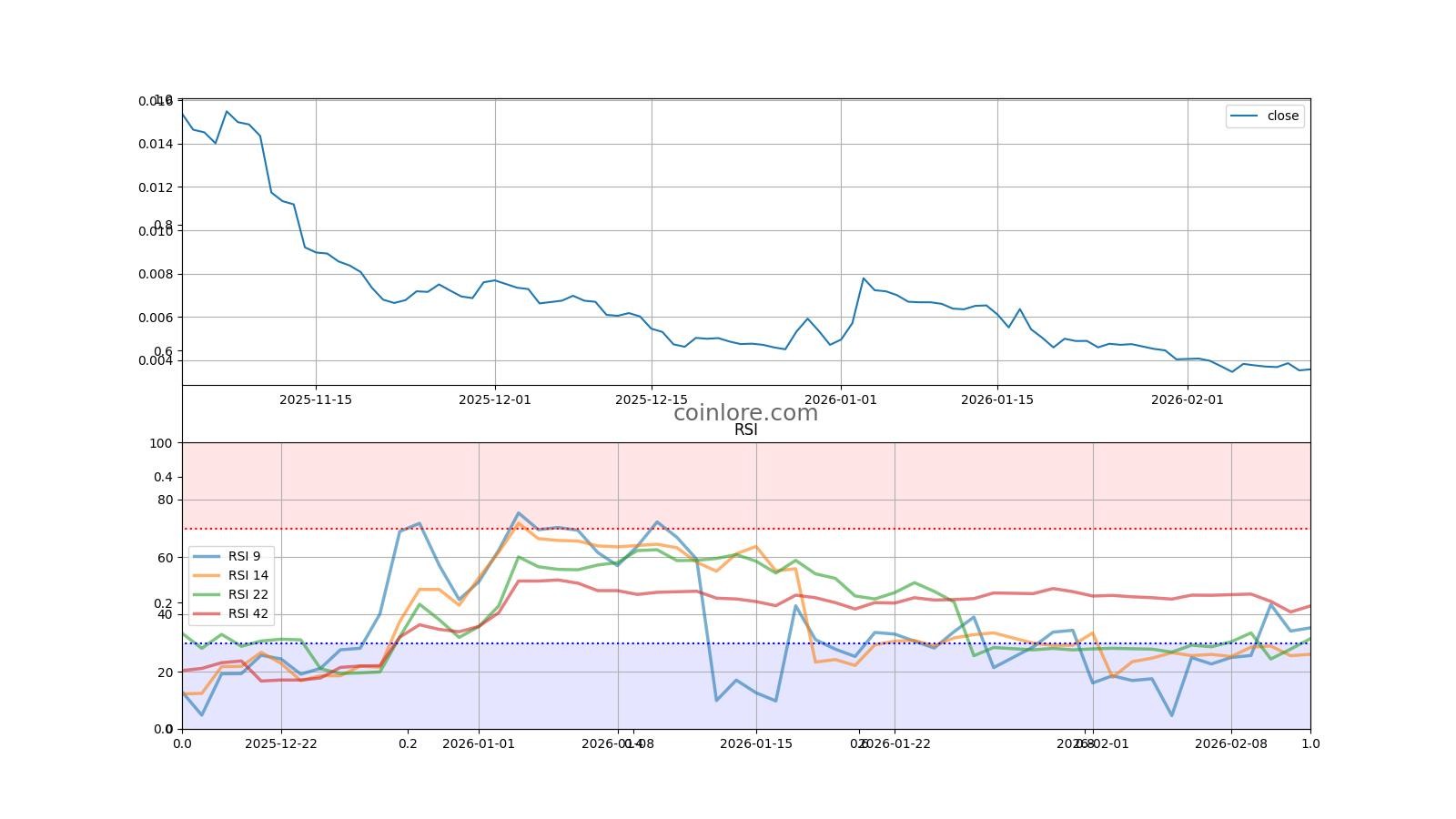 Myro RSI indicator