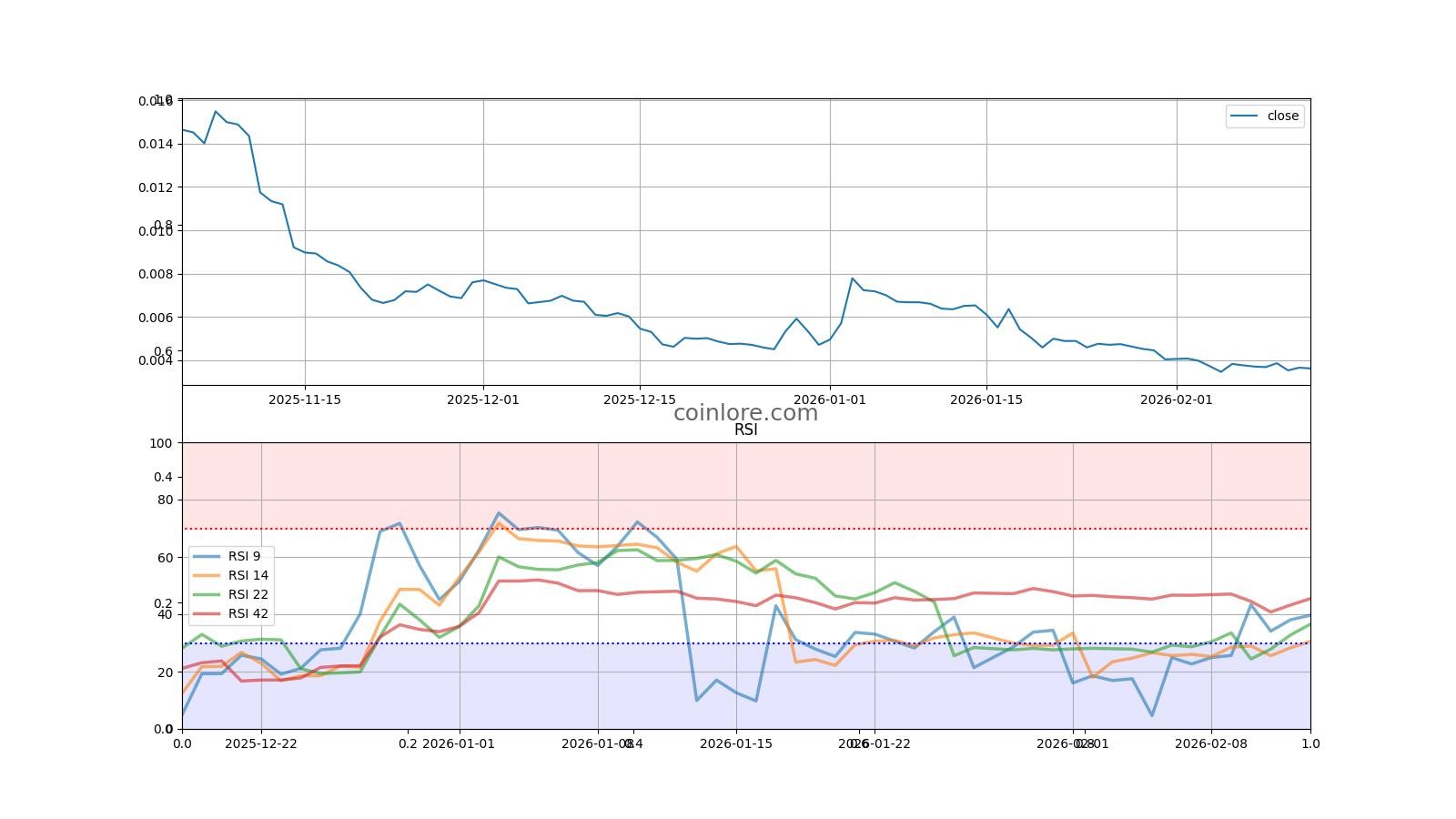 Myro RSI indicator