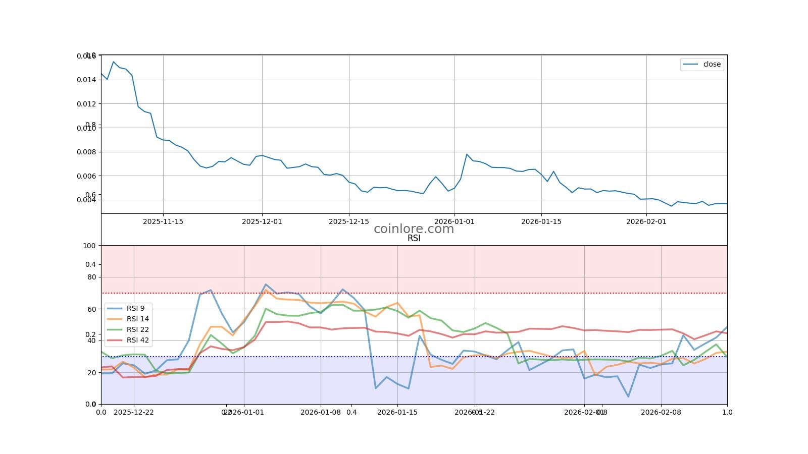 Myro RSI indicator