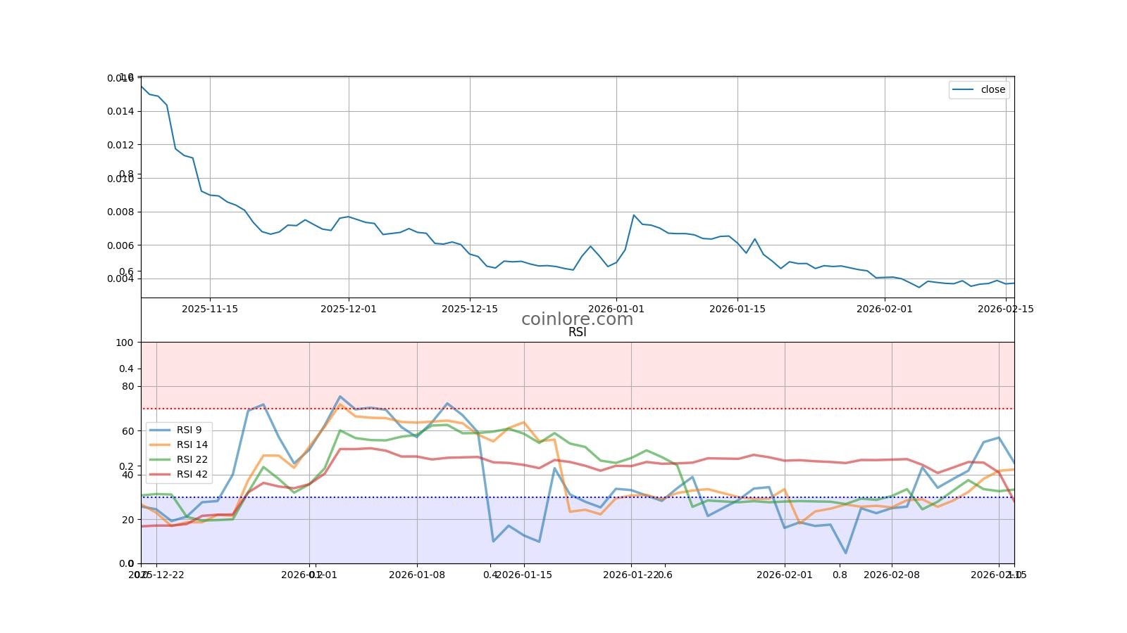 Myro RSI indicator