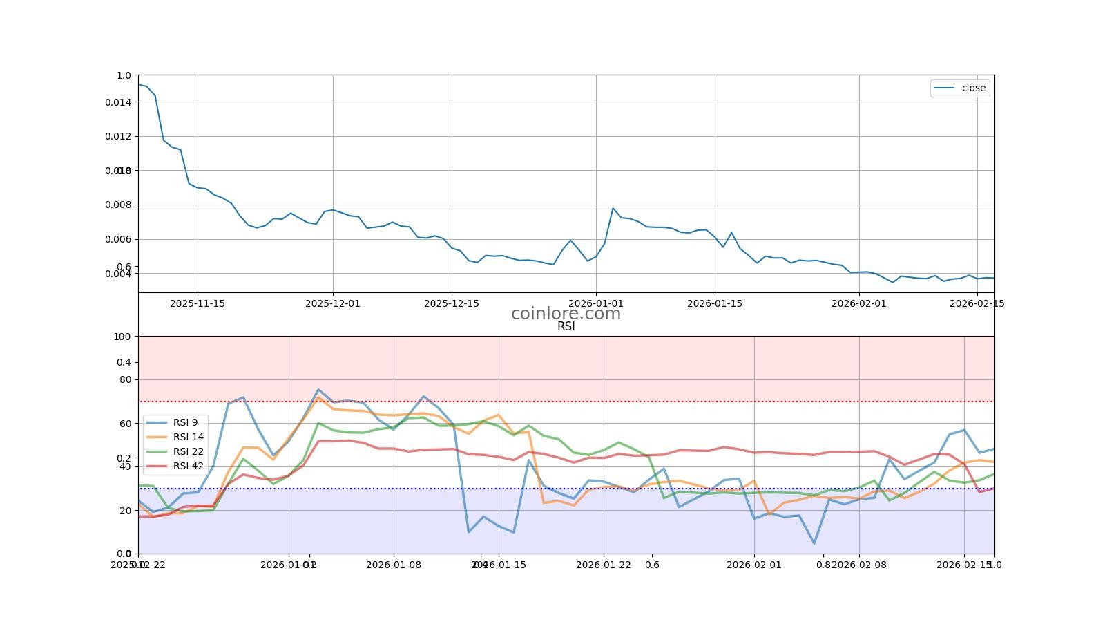Myro RSI indicator