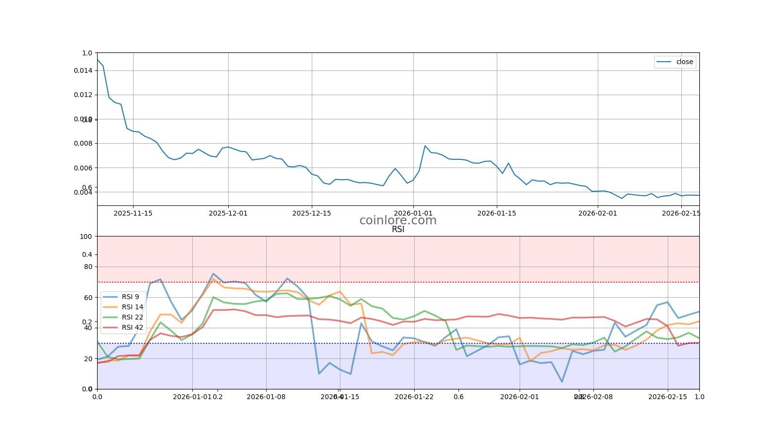 Myro RSI indicator