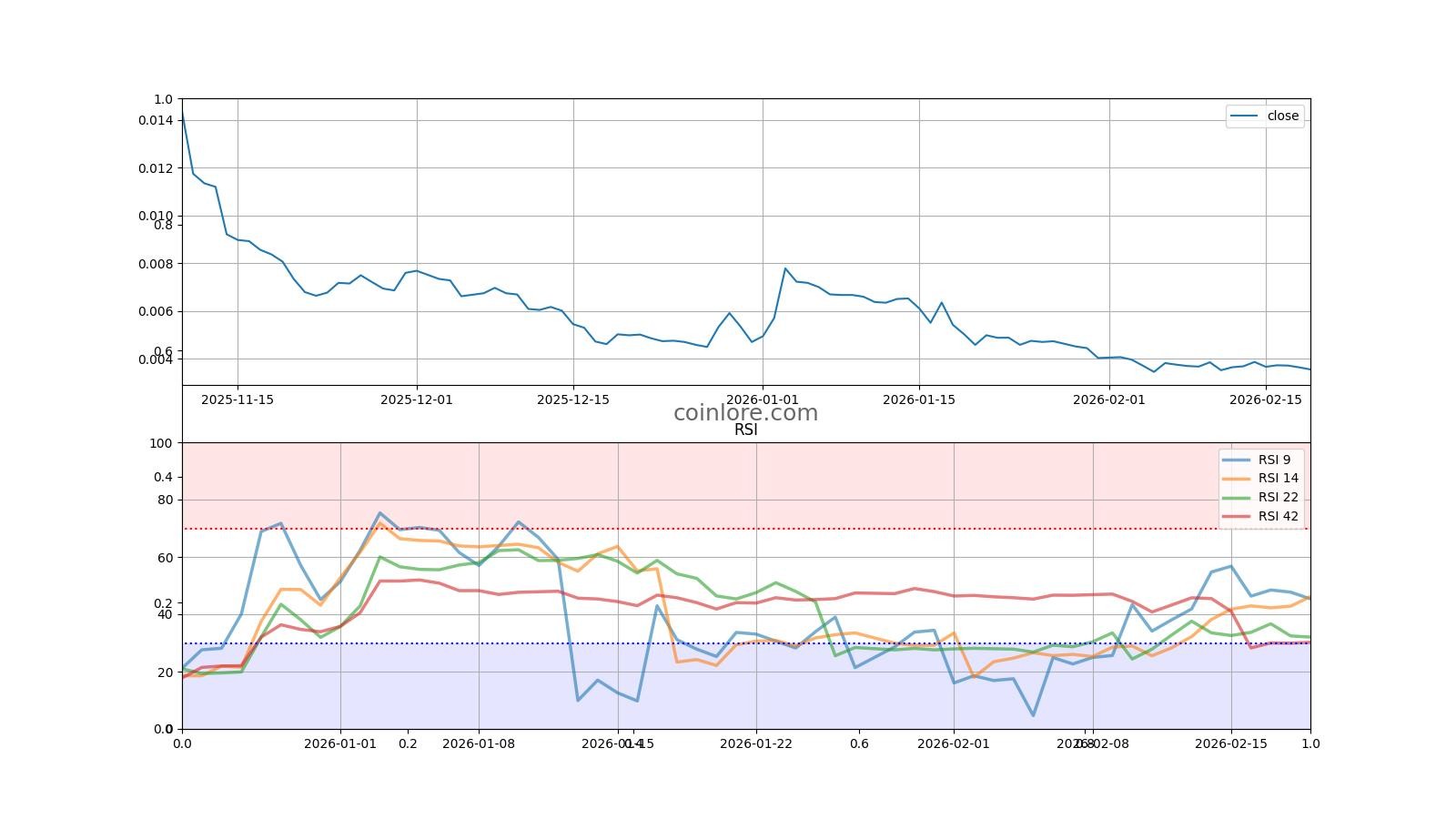 Myro RSI indicator