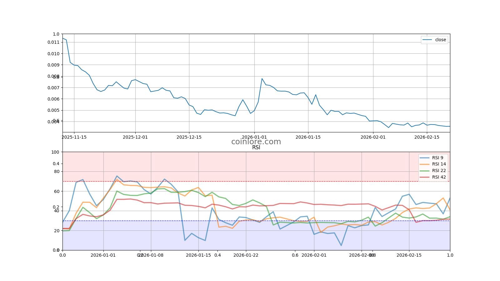 Myro RSI indicator
