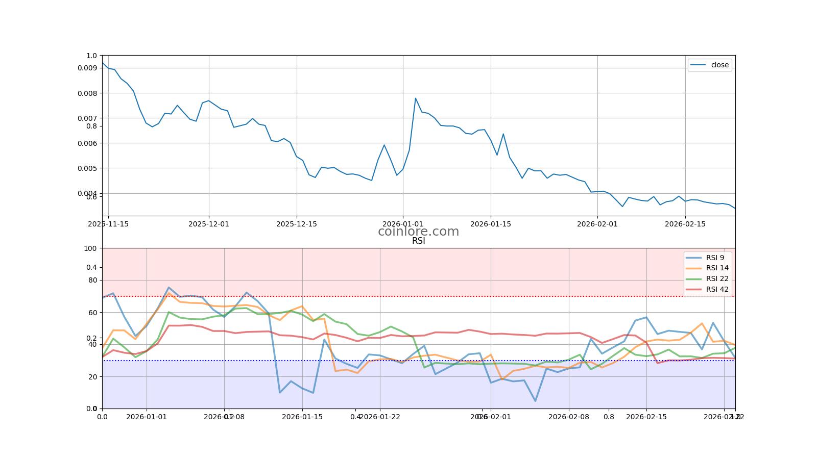 Myro RSI indicator
