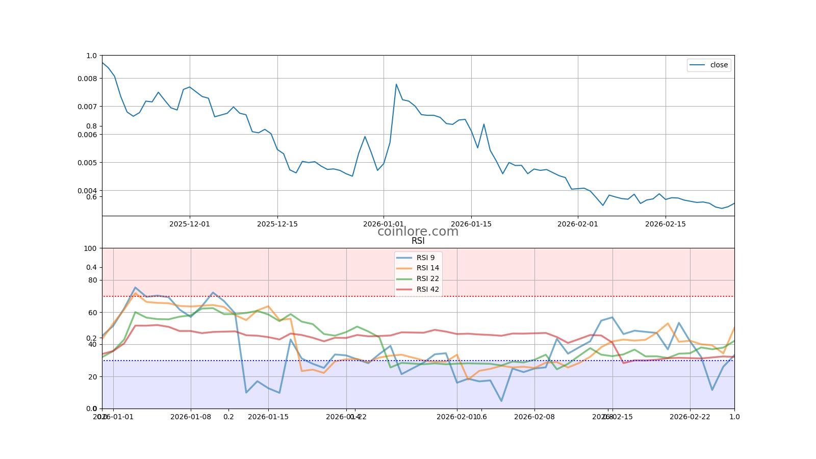 Myro RSI indicator